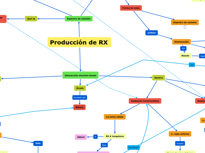 Producción de RX - Mind Map
